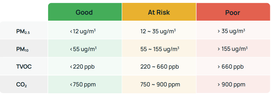 IAQ Data Benchmarks for 2023: What are Average Levels of PM2.5, CO2 ...