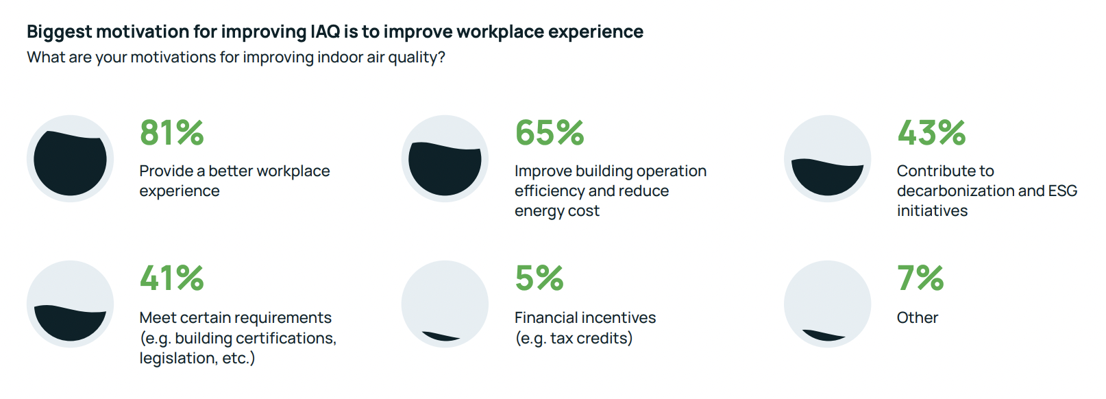 IAQ in 2023: Insights From 325 Industry Professionals