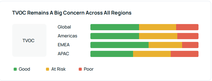 IAQ Data Benchmarks for 2023: What are Average Levels of PM2.5, CO2 ...