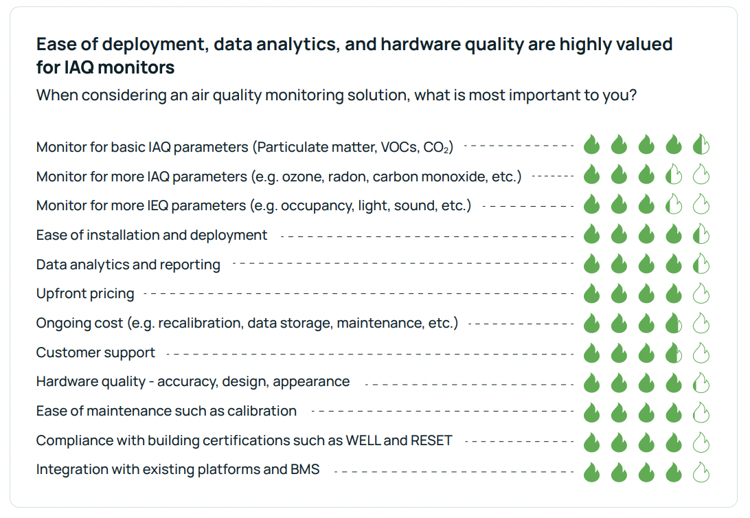 IAQ in 2023: Insights From 325 Industry Professionals