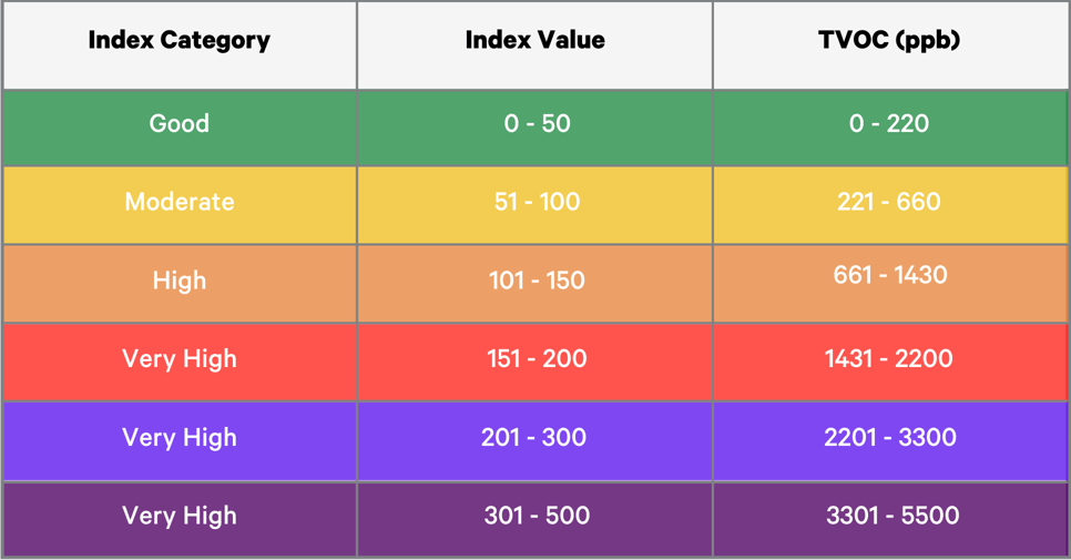 Understanding TVOC: What You Need To Know About Volatile Organic Compounds