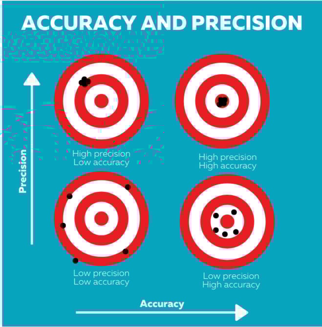 Accuracy, Precision, & Resolution - What Do They Mean for IAQ Sensors?