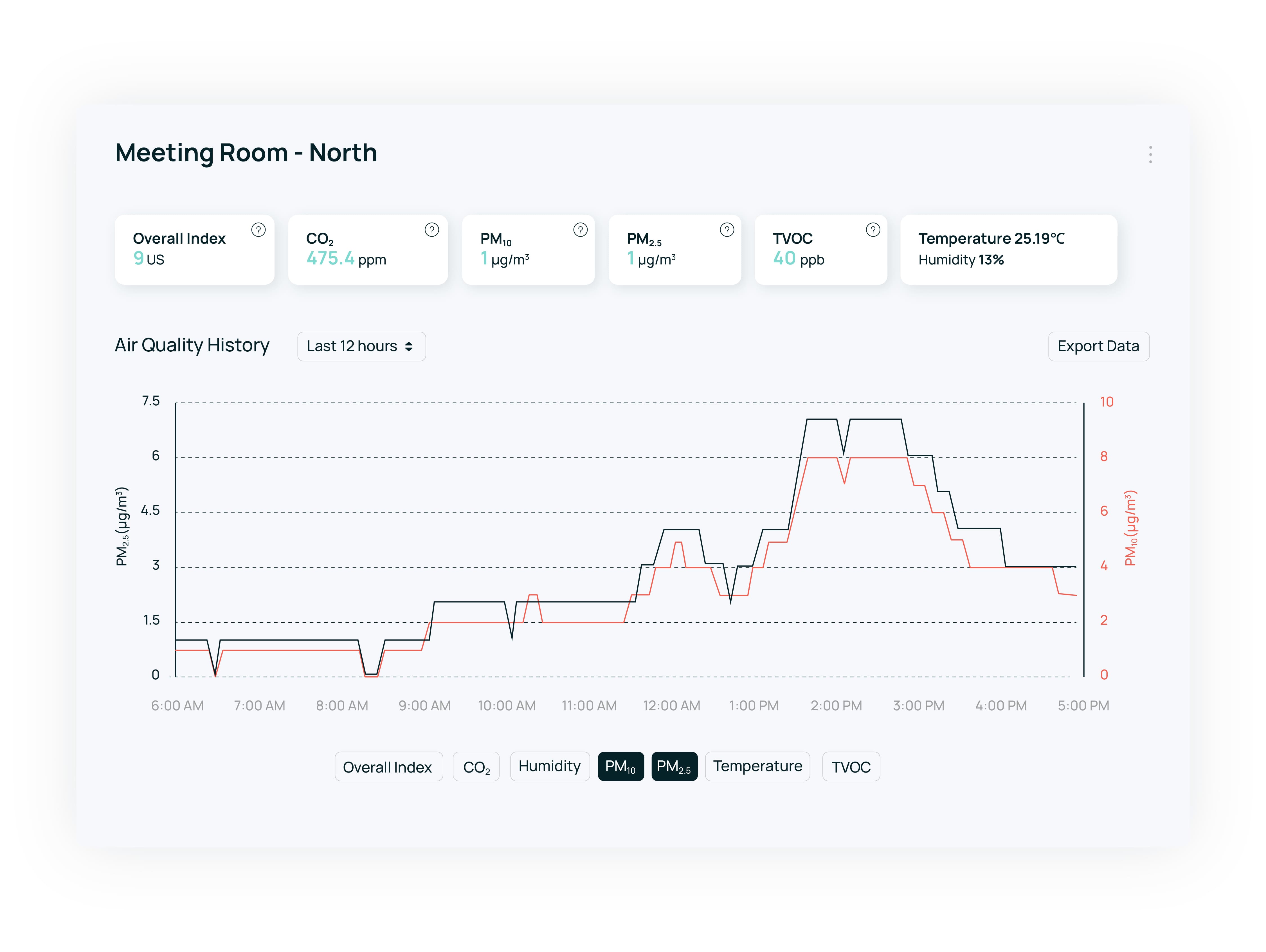 10 Innovative Ways to Use IAQ Data for Healthy Buildings