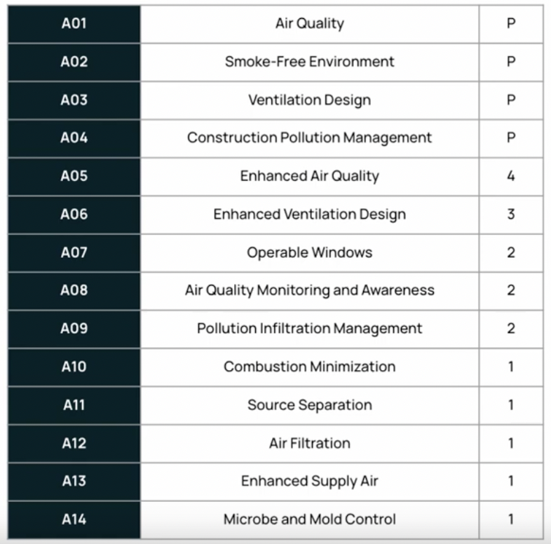 Indoor Air Quality Requirements and Credits in WELL v2, LEED v5, and ...