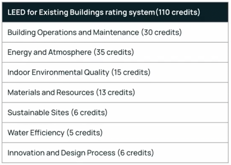 Indoor Air Quality Requirements and Credits in WELL V2, LEED V4, and RESET Air