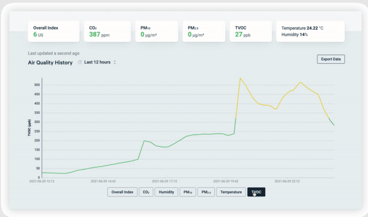 Understanding TVOC: What You Need To Know About Volatile Organic Compounds